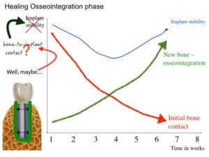 From Friction Stability to Osseointegration and all things in-between ...